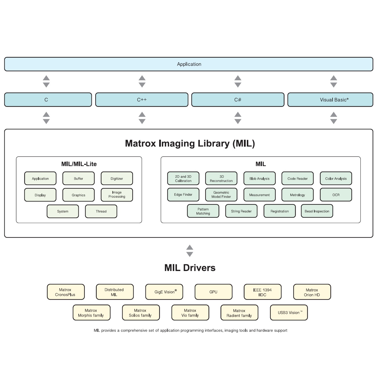 MATROX - MIL10 高階影像函式庫-肯定資訊科技有限公司